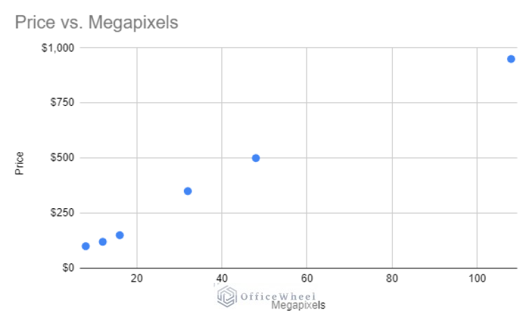 How to Find Correlation Between Two Columns in Google Sheets