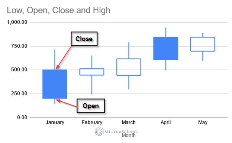 How to Make Candlestick Chart in Google Sheets (5 Quick Steps)